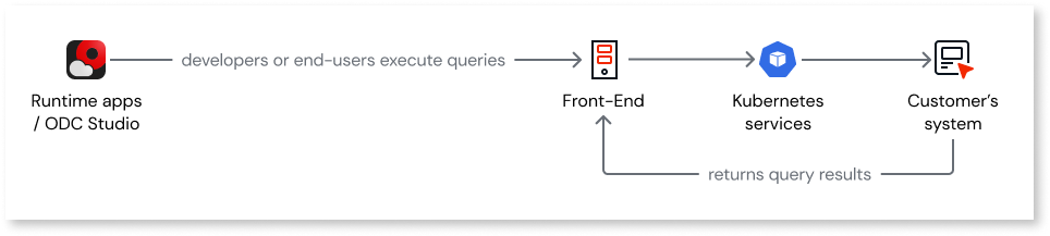 Customer Data Handling in ODC – BP3 Help Center